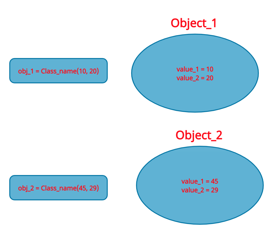 Classes And Constructors Oops Concept Python