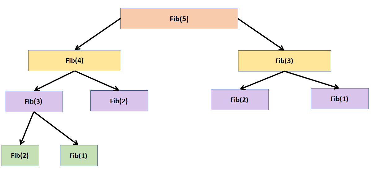 Dynamic Programming In Python